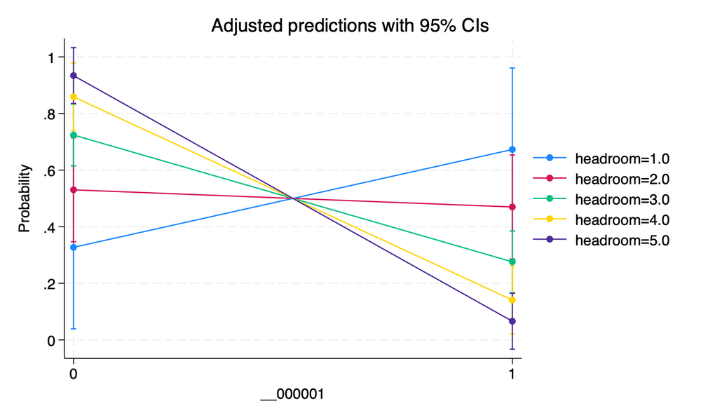 Offsetting points in Stata marginsplot graphs